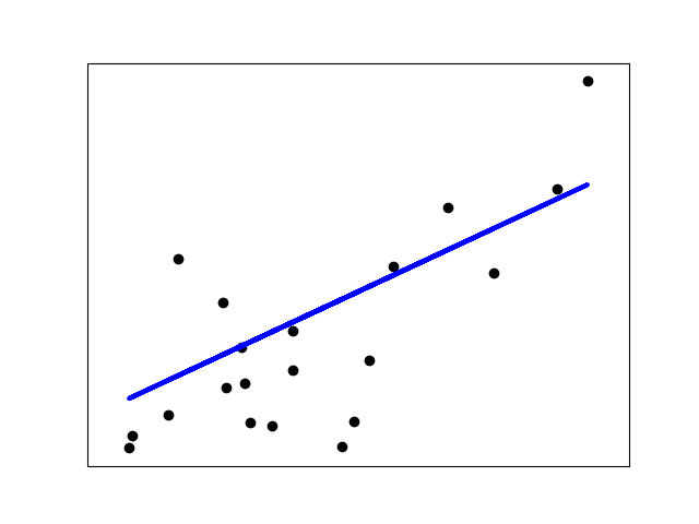 Sklearn metrics mean squared error scikit learn 