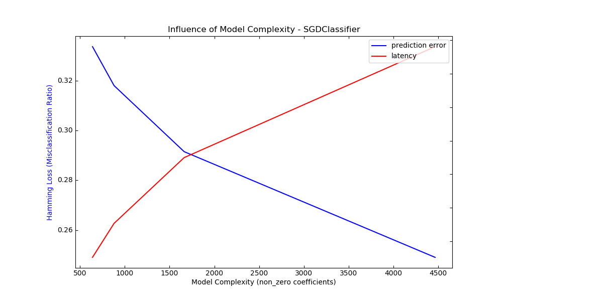 Sklearn metrics mean squared error scikit learn 