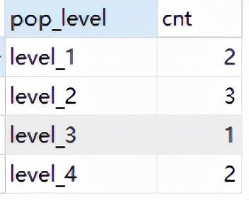 【CDA干货】深入解析 SQL 中 CASE 语句条件的执行顺序-CDA数据分析师官网